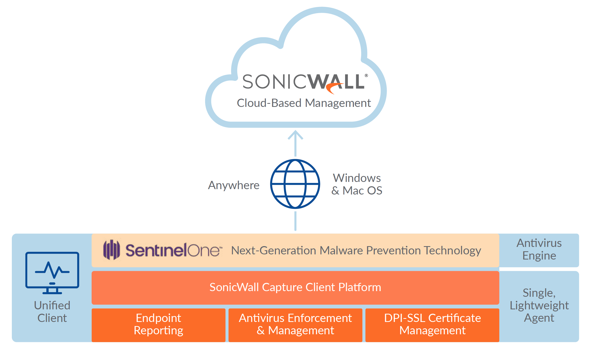 SonicWall Solutions